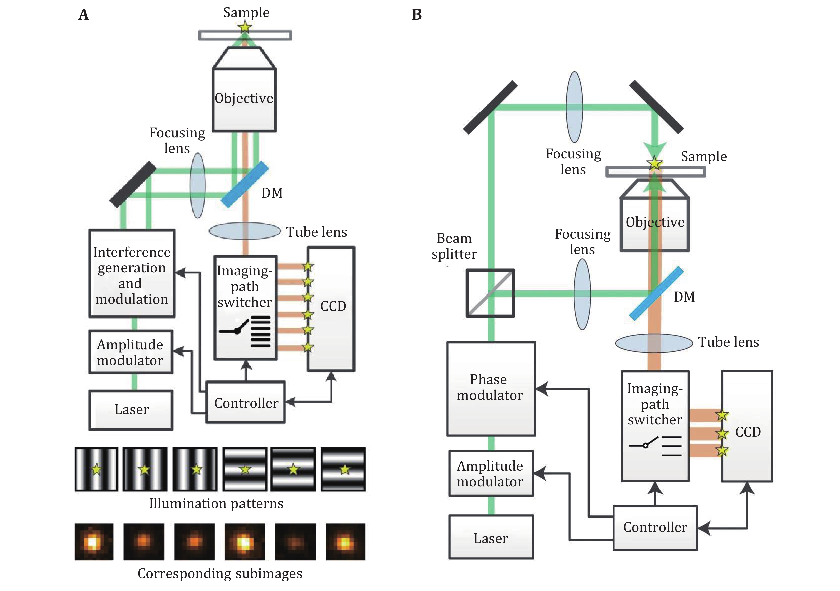Recent progress on single-molecule localization microscopy