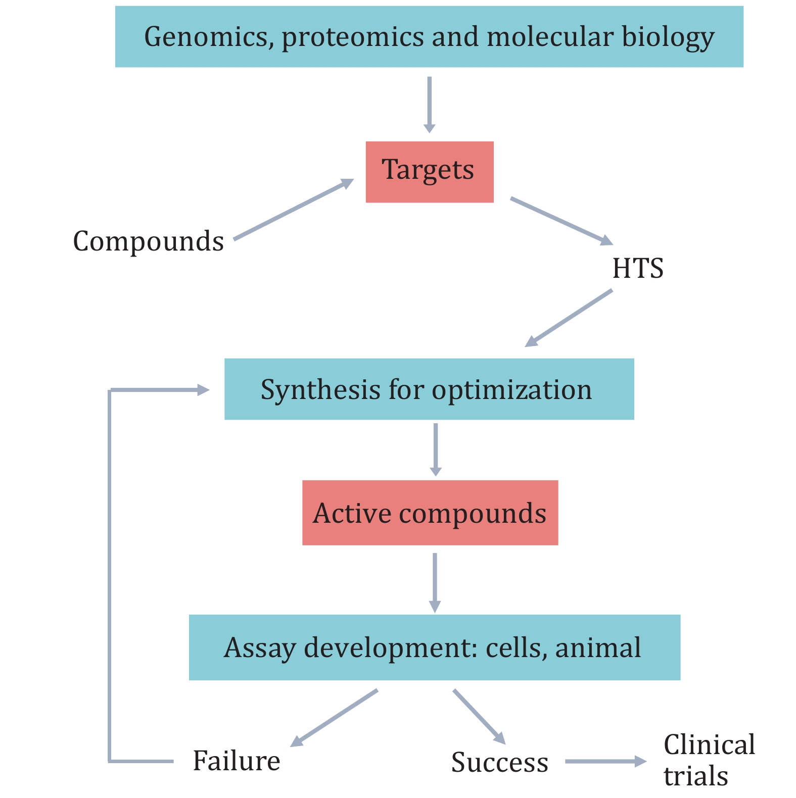 A review for cell-based screening methods in drug discovery